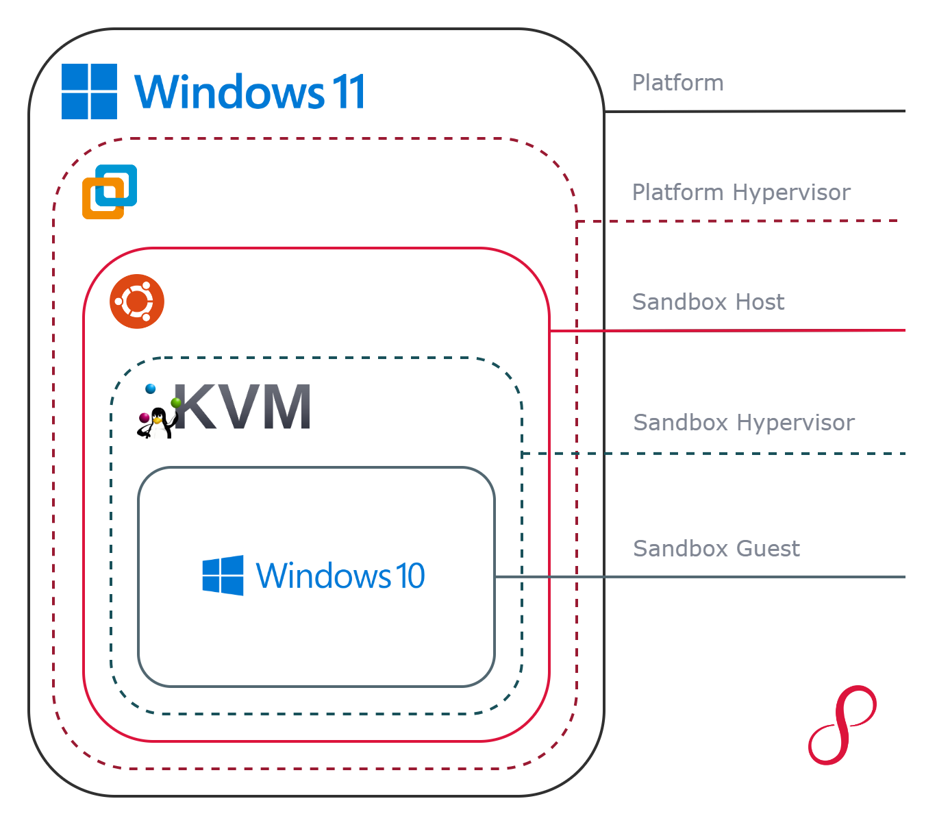Automating Malware Analysis using CAPE Sandbox - Endure Secure