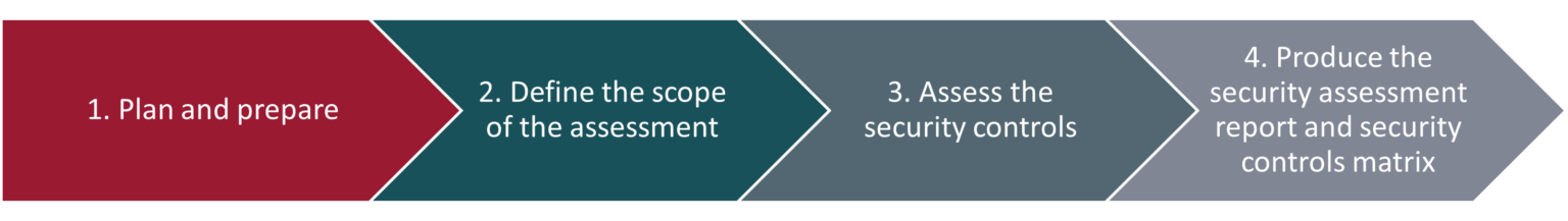 IRAP Assessment - Endure Secure