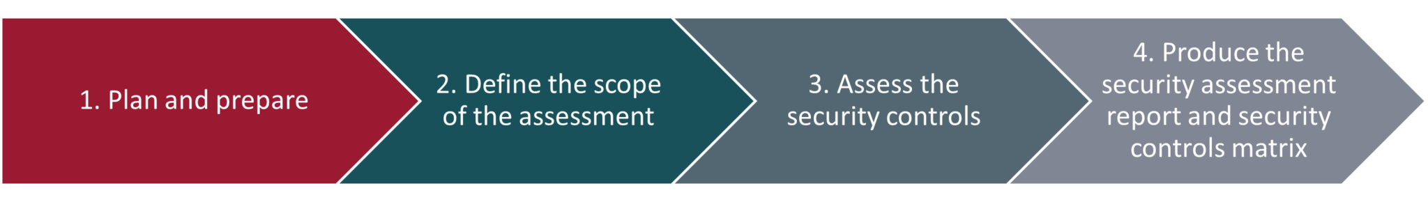 IRAP Assessment - Endure Secure